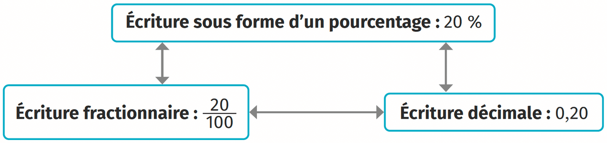 Passage d’une écriture décimale ou fractionnaire en pourcentage et ...