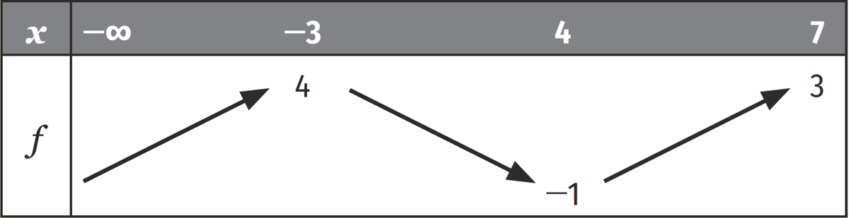 Fonctions | Lelivrescolaire.fr