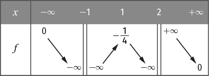1. Limites de fonctions : définitions et premières propriétés ...