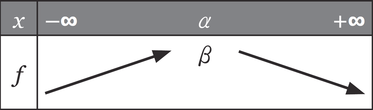 3. Étude des fonctions polynômes du second degré | Lelivrescolaire.fr