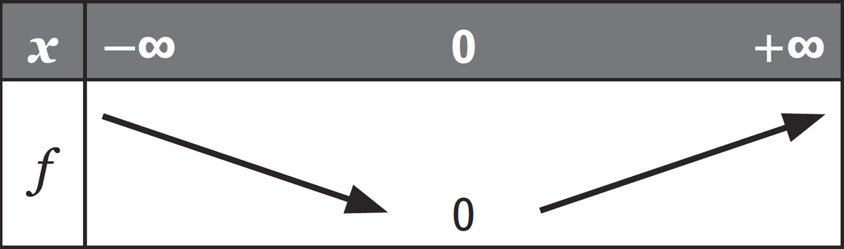 1. Fonction valeur absolue | Lelivrescolaire.fr