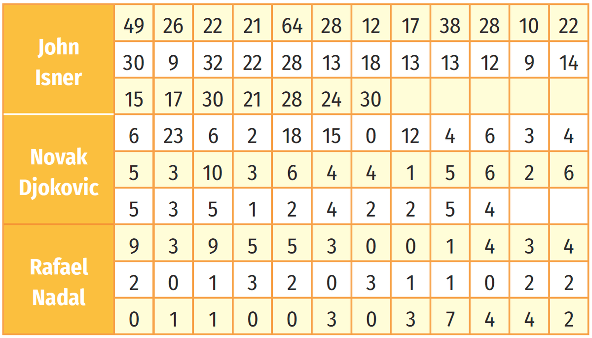 1. Médiane et écart interquartile | Lelivrescolaire.fr