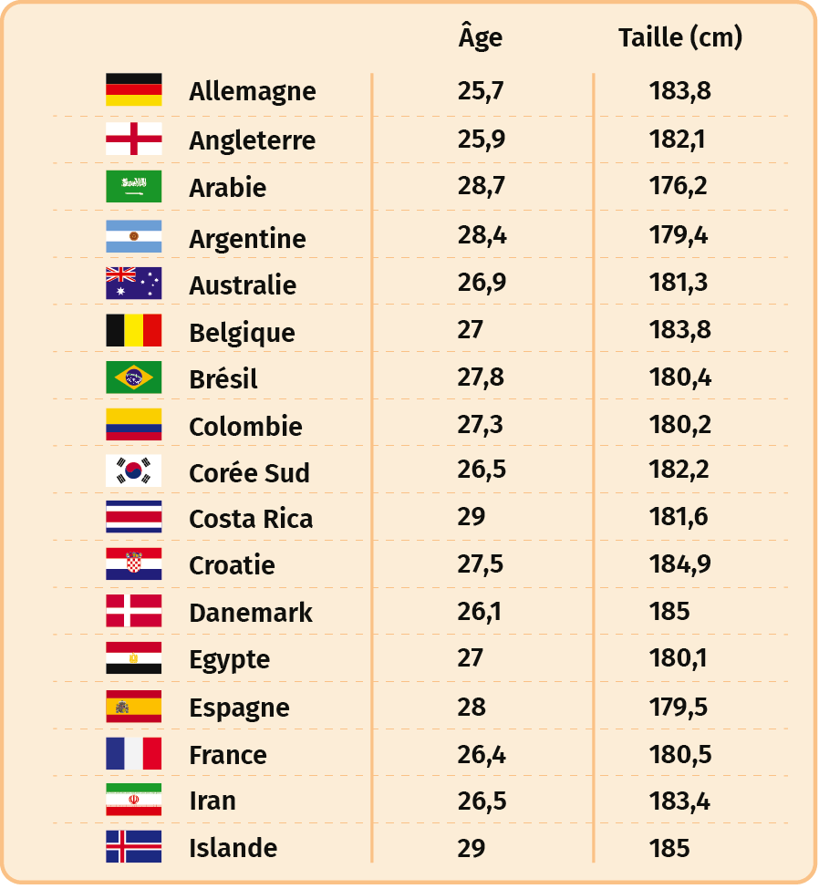 1. Médiane et écart interquartile | Lelivrescolaire.fr