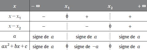 2. Factorisation et signe du trinôme | Lelivrescolaire.fr