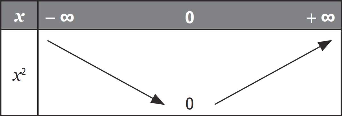 1. Fonction carré, fonction racine carrée | Lelivrescolaire.fr