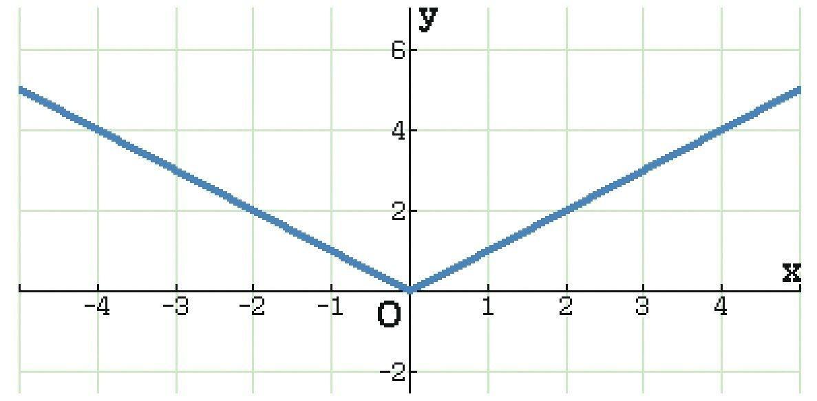 1. Fonctions carré, racine carrée et valeur absolue | Lelivrescolaire.fr