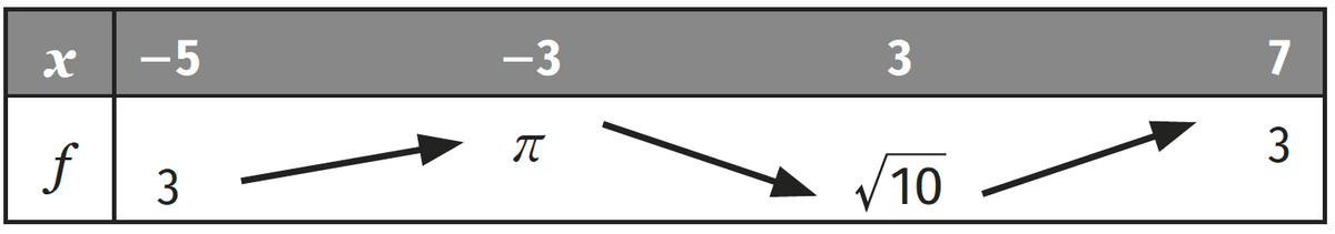 1. Notion de variations | Lelivrescolaire.fr