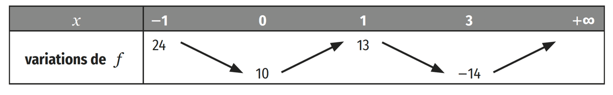 1. Notion de variations | Lelivrescolaire.fr