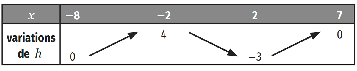 1. Notion de variations | Lelivrescolaire.fr