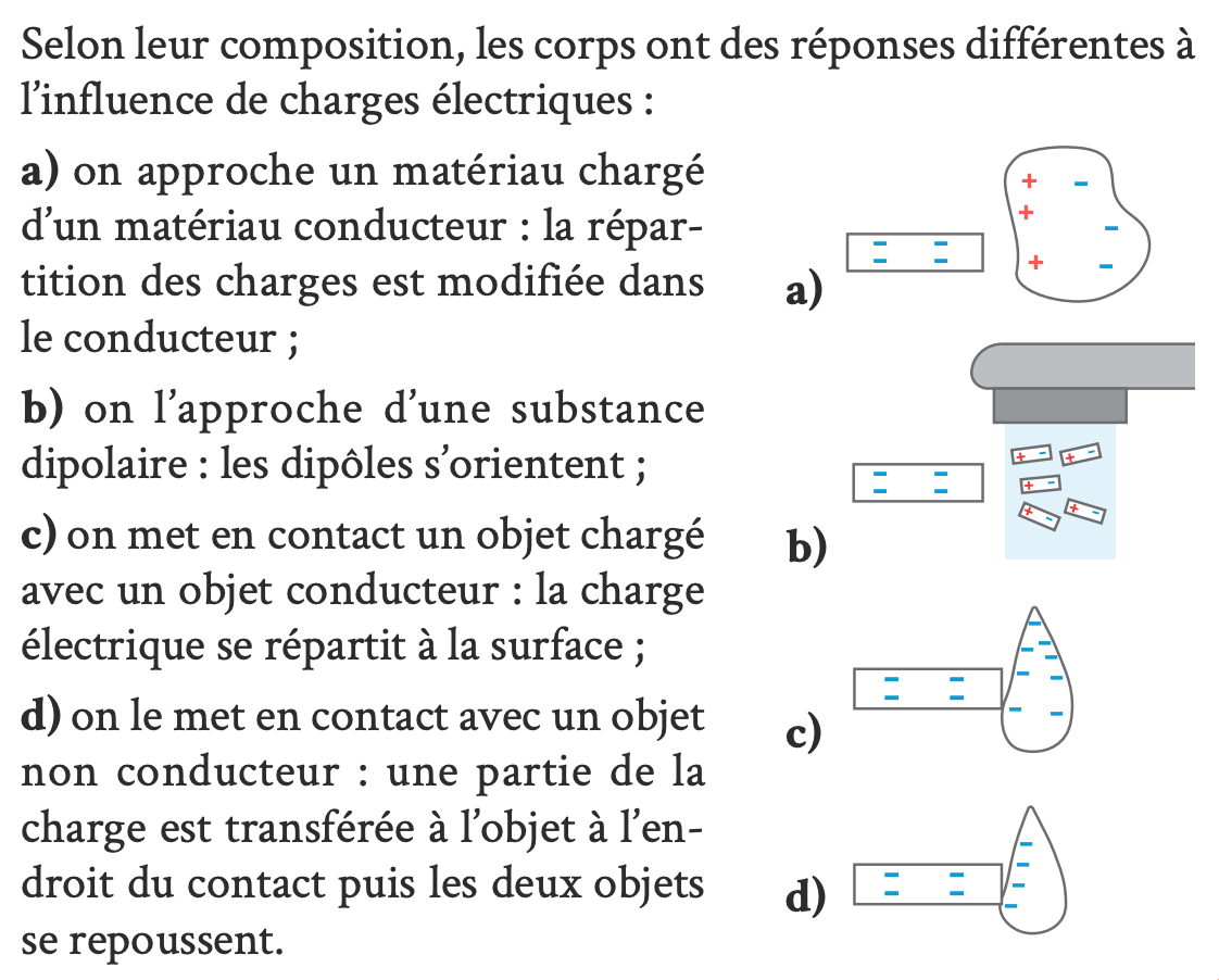 L’interaction électrostatique | Lelivrescolaire.fr