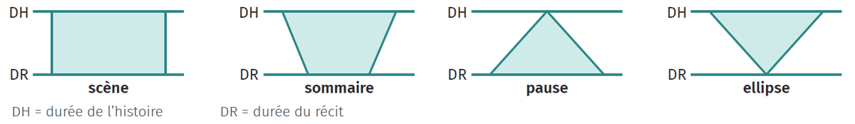 Récit - Fiche 4 : La construction du récit | Lelivrescolaire.fr