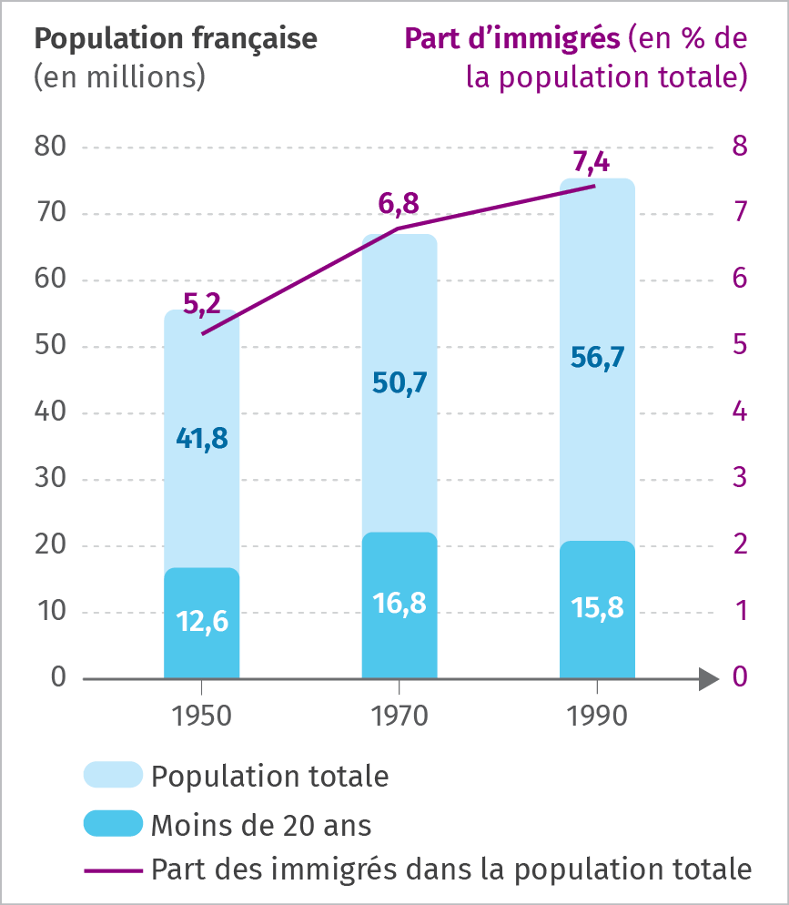 Quelle est la situation des immigrés en France des années 1950 à 1980 ...
