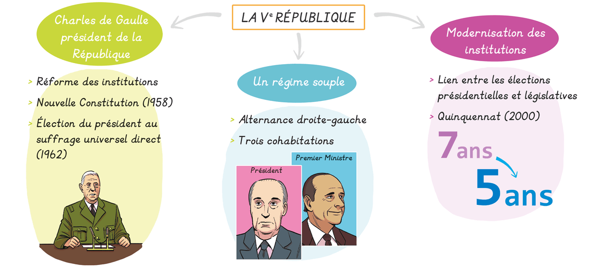 La Ve République | Lelivrescolaire.fr