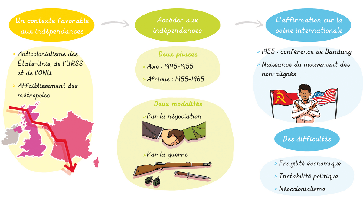 Indépendances et construction de nouveaux États | Lelivrescolaire.fr