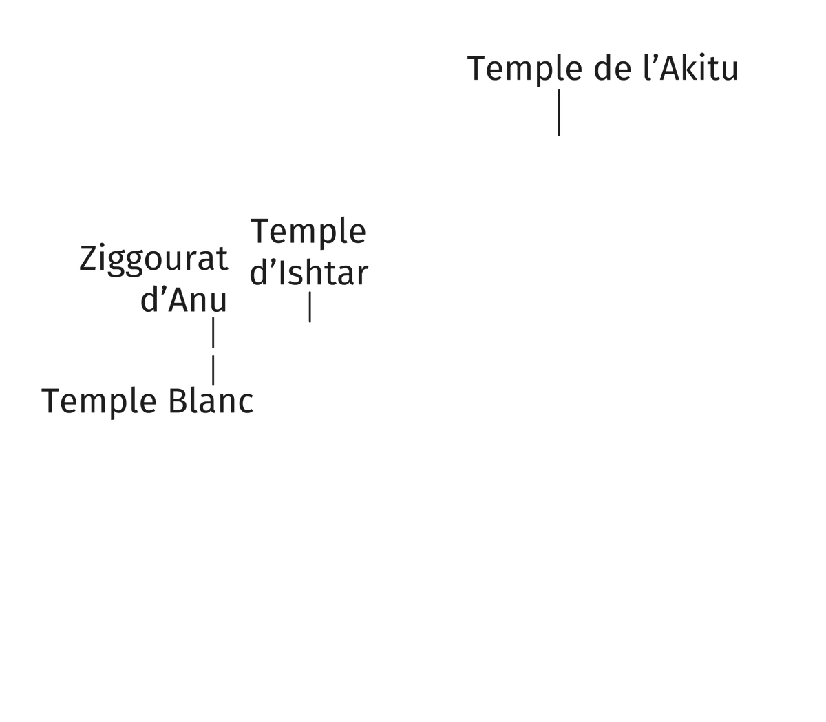 La cité-État d’Uruk | Lelivrescolaire.fr