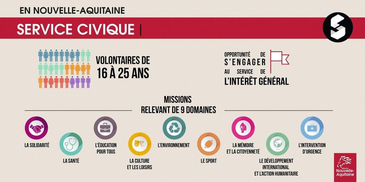 L’engagement civique des jeunes : service civique, service militaire ...