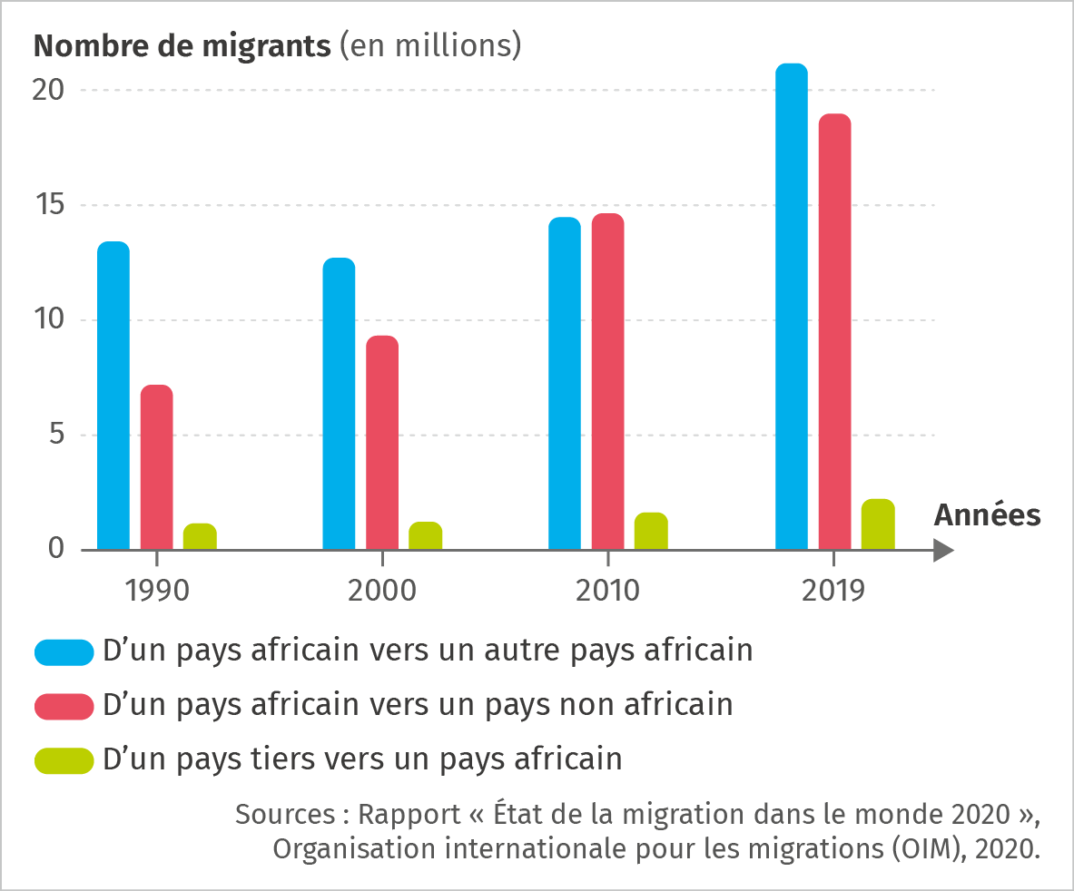 Les migrations africaines | Lelivrescolaire.fr