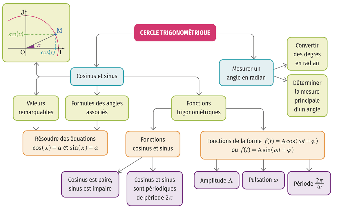 L'essentiel | Lelivrescolaire.fr