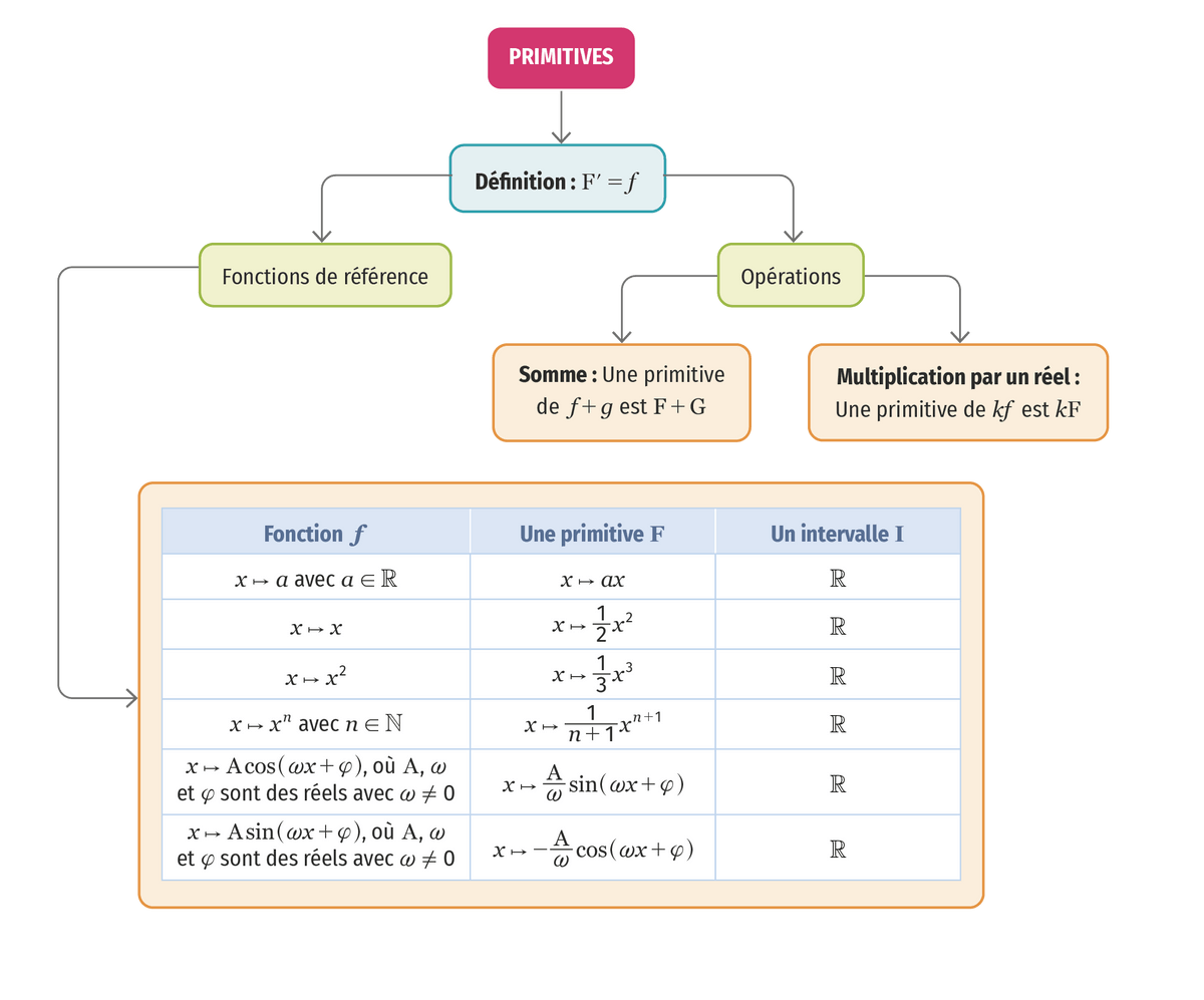 L'essentiel | Lelivrescolaire.fr