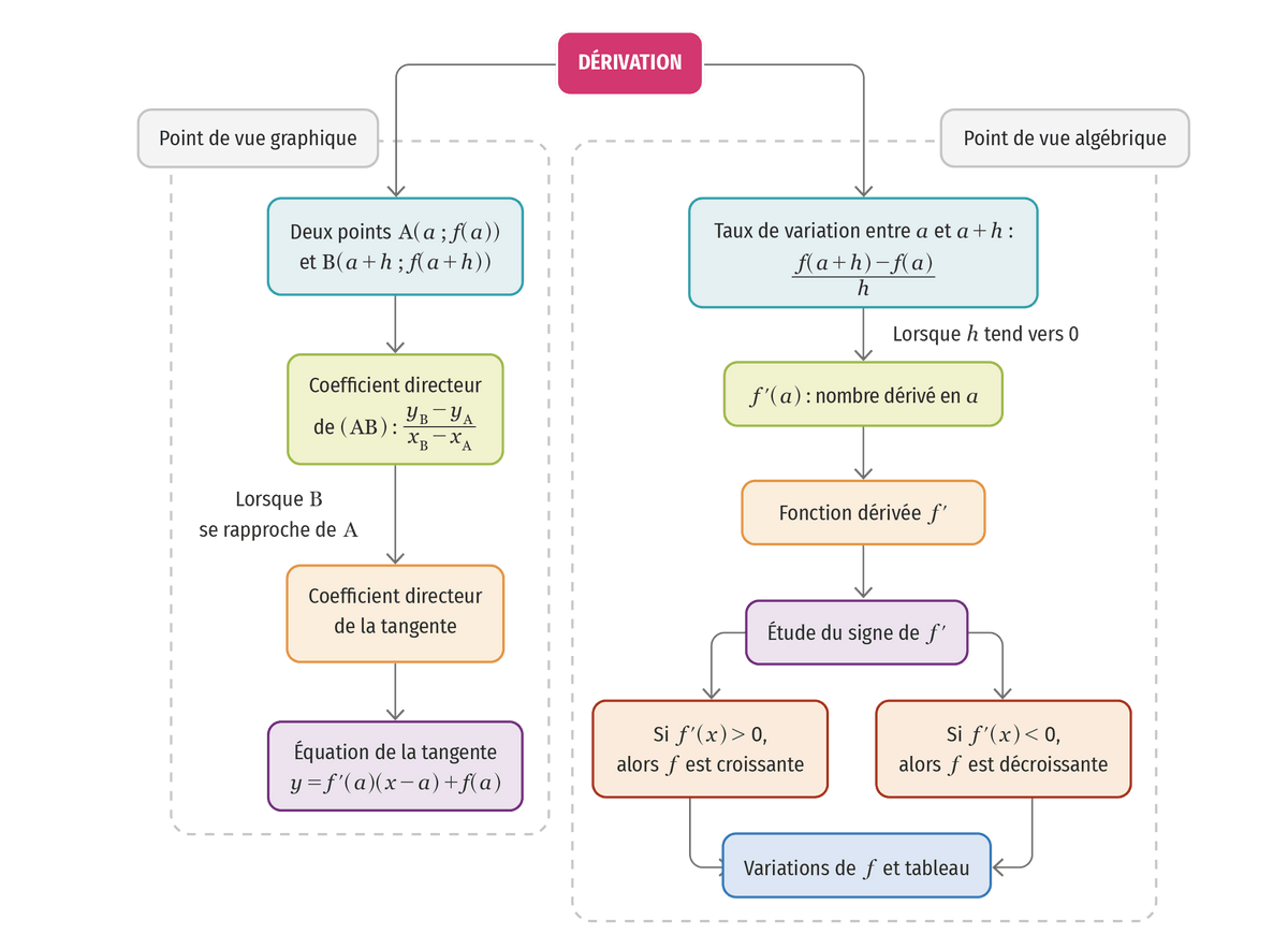 L'essentiel | Lelivrescolaire.fr