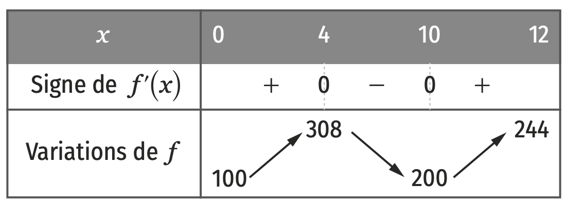 3. Point de vue global : fonction dérivée et applications ...
