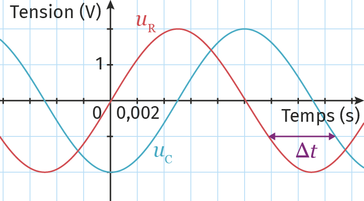 Tensions et déphasages | Lelivrescolaire.fr