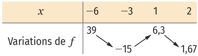 Exercices | Lelivrescolaire.fr