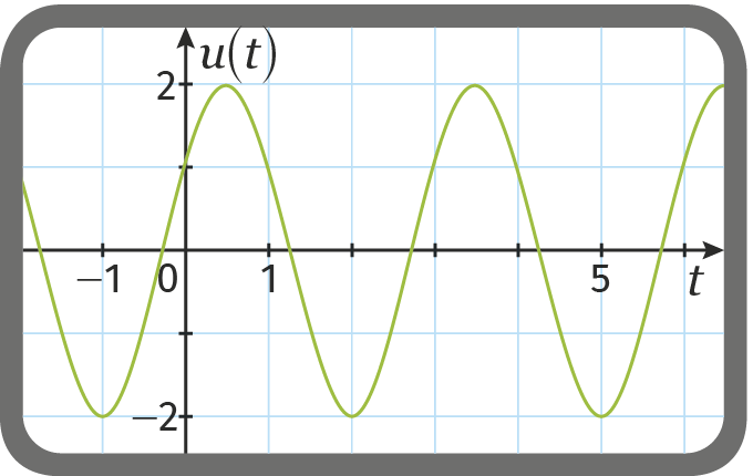 Étude d’une onde sinusoïdale du type Asin (ωt + φ) | Lelivrescolaire.fr