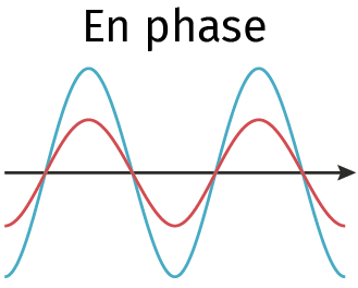Étude d’une onde sinusoïdale du type Asin (ωt + φ) | Lelivrescolaire.fr