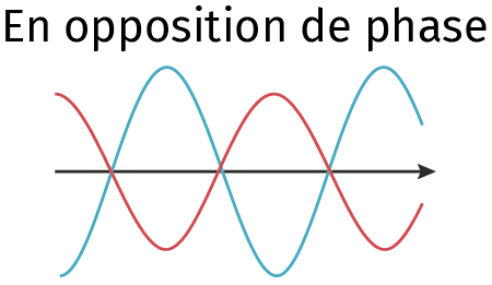 Étude d’une onde sinusoïdale du type Asin (ωt + φ) | Lelivrescolaire.fr