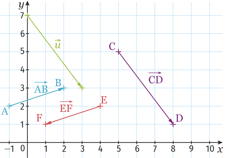 Vecteurs | Lelivrescolaire.fr