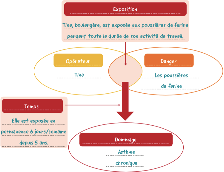 Prévention des risques professionnels | Lelivrescolaire.fr