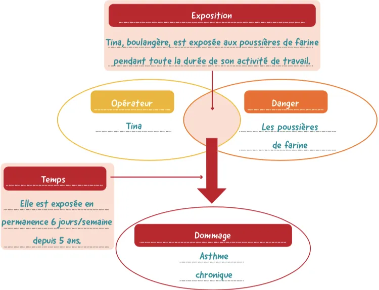 Prévention des risques professionnels | Lelivrescolaire.fr