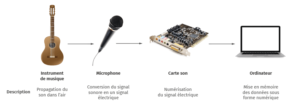 Du son analogique au son numérique | Lelivrescolaire.fr