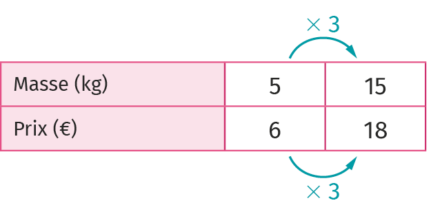Proportionnalités, proportions, pourcentages, échelle | Lelivrescolaire.fr