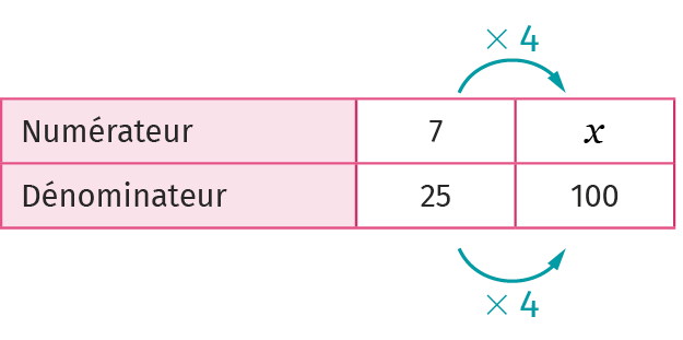 Proportionnalités, proportions, pourcentages, échelle | Lelivrescolaire.fr